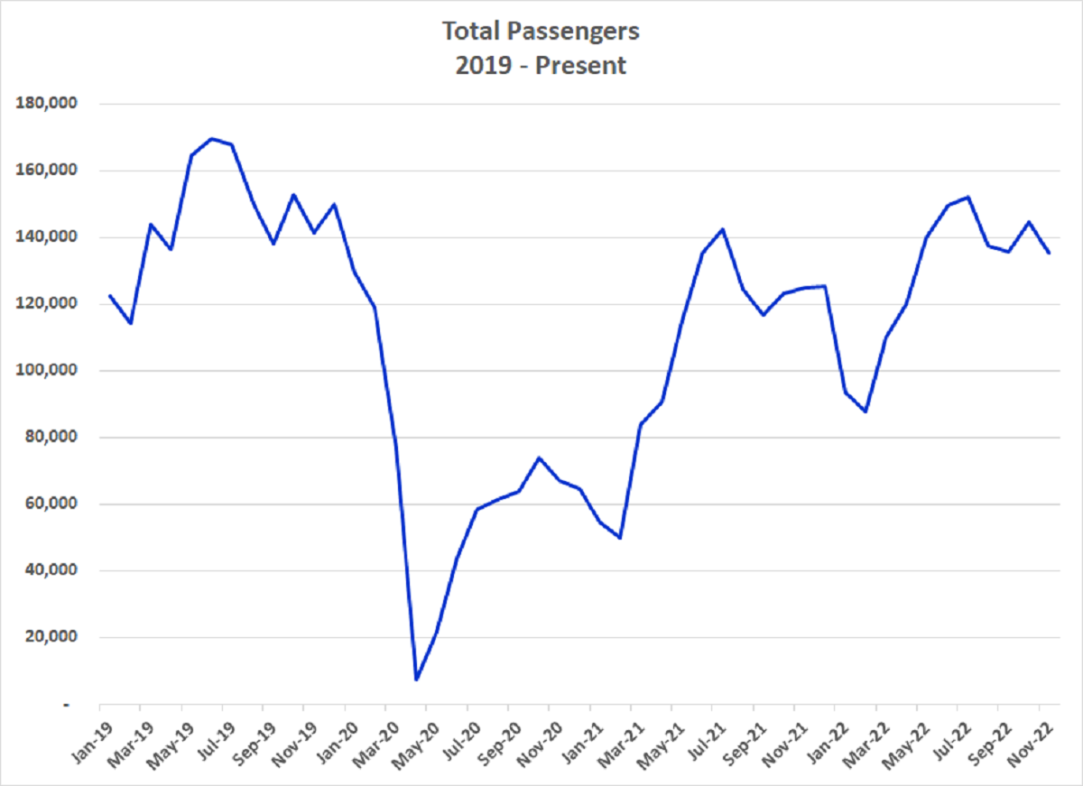 Wichita Eisenhower Airport Reports November Aviation Statistics