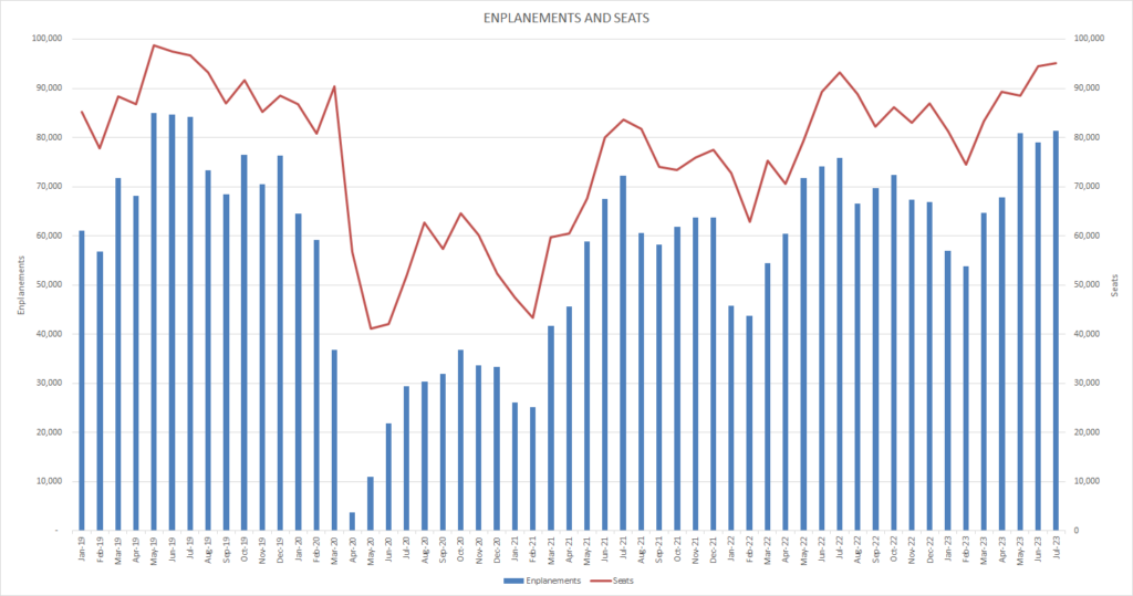 Wichita Eisenhower Airport Reports July Aviation Statistics
